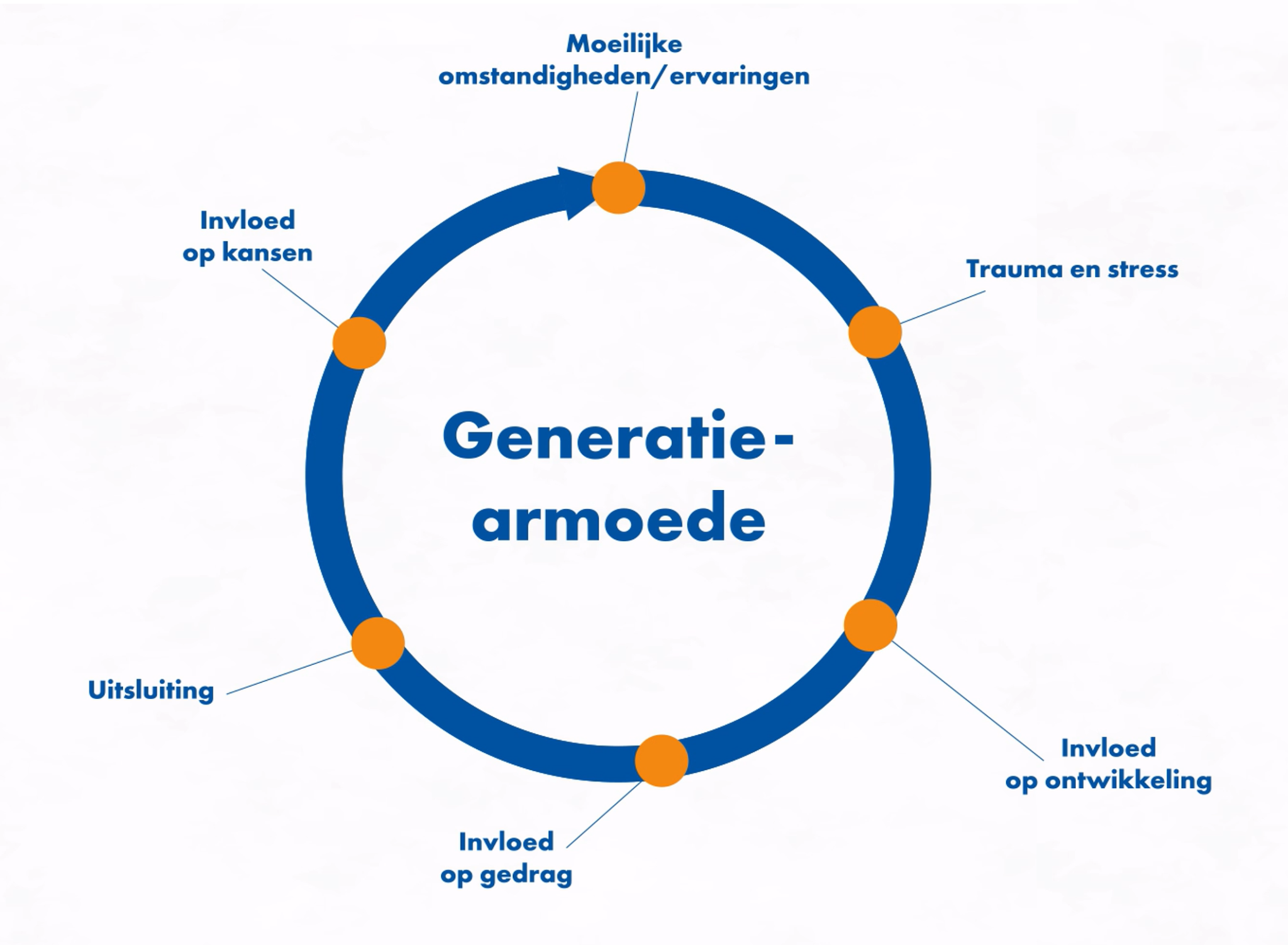 Armoedebestrijding in Groningen: De cirkel van generatiearmoede ...